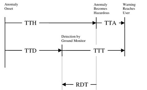 Relative Detection Time Download Scientific Diagram