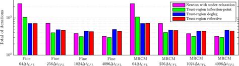 Total Accumulated Of Newton Iterations Until Time T Pvi 0 11 For The