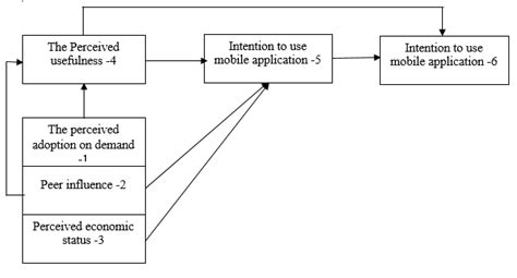 6 Conceptual Framework Download Scientific Diagram