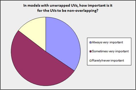 Non Overlapping UVs D Modeling Resources