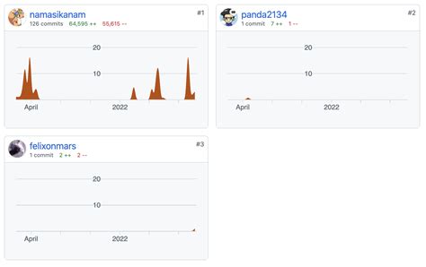 Not All Contributors Are Shown In The Homepage Of My Repository Community Discussion