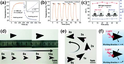 Mxenes Applied To Photothermal Actuators Ab Temperature Of