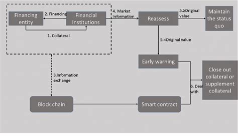 Figure 2 From Customer Churn Prediction Framework Of Inclusive Finance Based On Blockchain Smart