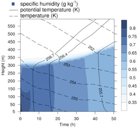 Modeled Meteorological Parameters Include Temperature Dashed Download Scientific Diagram