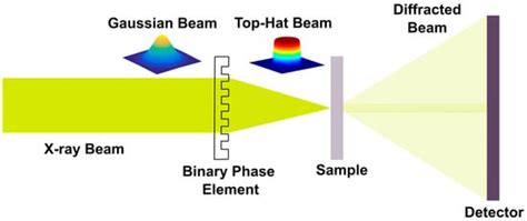 Generation Of Uniform X Ray Illumination And Its Application To X Ray Diffraction Microscopy