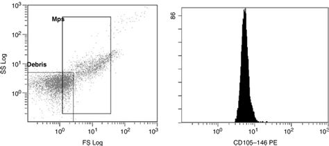 Study Of A Patients Plasma Fscssc Dot Plot And Pe Histogram Plot Download Scientific Diagram