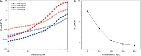 Viscoelasticity Curve A And Ift Curve B Of Iam Download Scientific Diagram