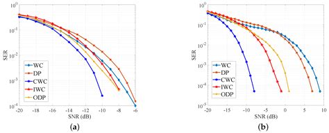 Orthogonal Waveform Design For Radar Embedded Communications