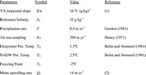 Southern Ocean Model Parameters Download Table