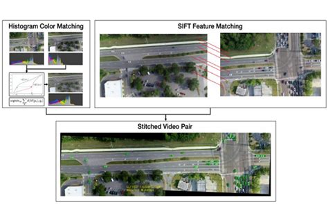 Researchers At The University Of Central Florida Have Developed Citysim A Video Based Traffic