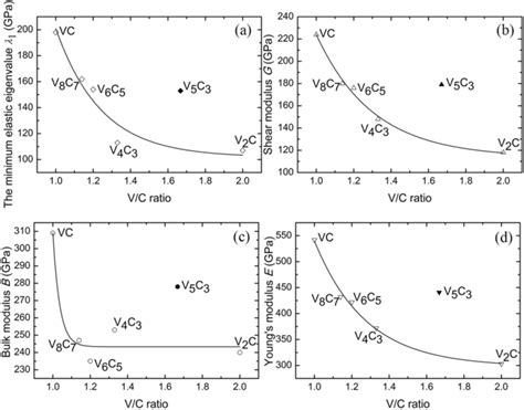 The Minimum Elastic Eigenvalue λ1 B Shear Modulus G C Bulk