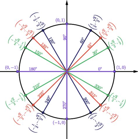 Unit Circle Labeled With Special Angles And Values ClipArt 54 OFF