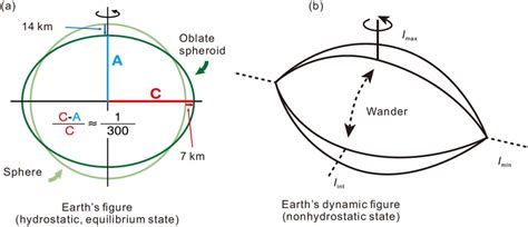 A Earths Equilibrium Hydrostatic Figure B Earths Nonhydrostatic