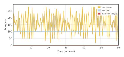 Analysis Of Vm Clusters With Task Execution A Vm Cluster 1 B Vm