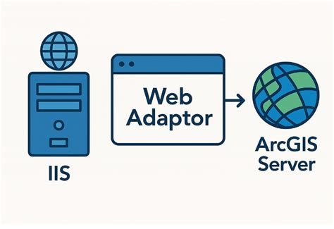 Configuring Web Adaptor For Arcgis Server On Windows Server Shahriyar Configuring Web Adaptor For Arcgis Server On Windows Server Shahriyar