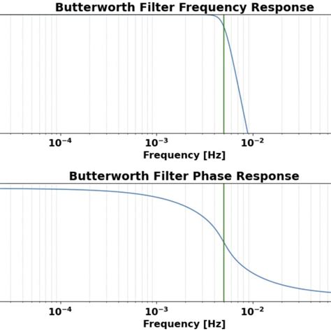 Butterworth Filter Used In Production Of Figure 9 Download