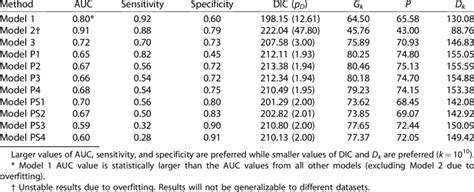 Model Fit And Prediction Comparisons Between The Considered Models