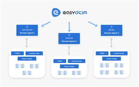 remote agents easydcim