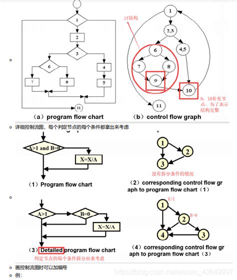 白盒测试技术详细，有例题——软件质量保证与测试软件工程白盒测试例题int Sub1int 行intyintz Int K0j0 Csdn博客