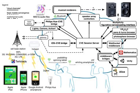 Architecture Our Cve Provides A Shared Infrastructure Allowing Download Scientific Diagram