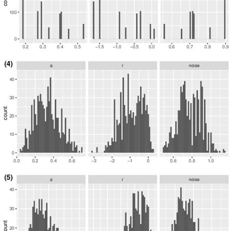 Figure D3 Distributions Of Parameters A R And Noise Based On