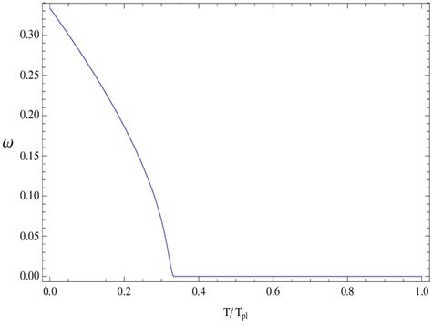 plot of the equation of state parameter as a function of temperature t