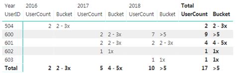 Solved Count The No Of Occurrences Of Ids In A Table Us Microsoft Fabric Community