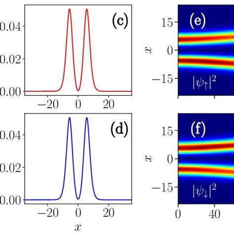 Plots Of The Real Solid Red Line And The Imaginary Dashed Blue Line