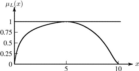 Figure 1 From Analysis On Random Fuzzy Queueing Systems With Finite