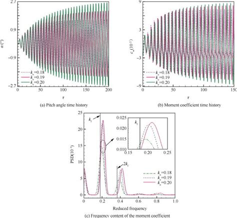 Aeroelastic Responses And Frequency Content Of Elastic System When