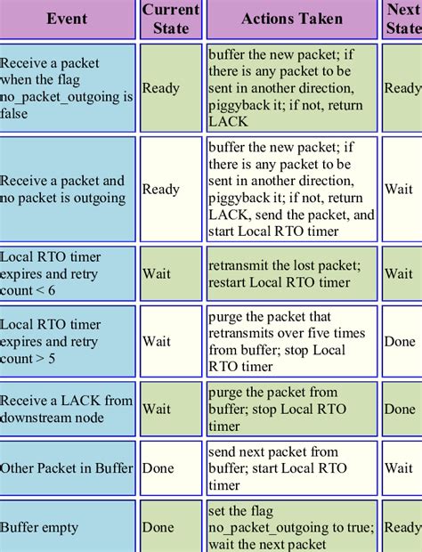 State Trans Table Of One Hop TCP At Sender End Download Table