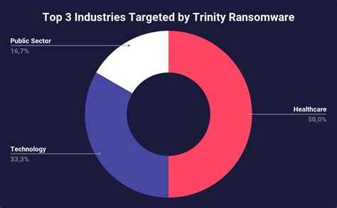 Dark Web Profile Trinity Ransomware Socradar® Cyber Intelligence Inc
