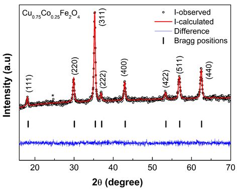 The Effect Of Co Doping On The Structural And Magnetic Properties Of