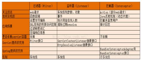 过滤器、拦截器、监听器的原理和代码 监听和拦截的运行原理区别是什么 csdn博客