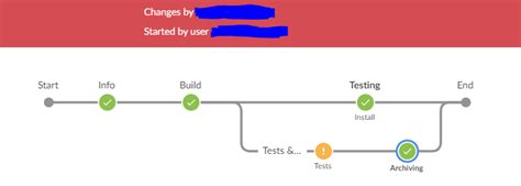Jenkins Build Always Fails Even Though It Should Be Unstable Stack Overflow