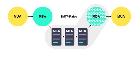 Mail Transfer Agent Mta Explained Mailtrap Blog