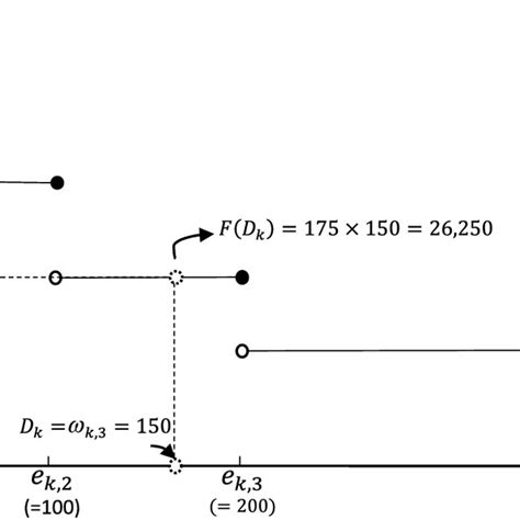 all unit discount function of example 1 download scientific diagram