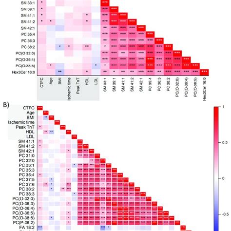 Correlation Between Lipid Species And Clinical Parameters The