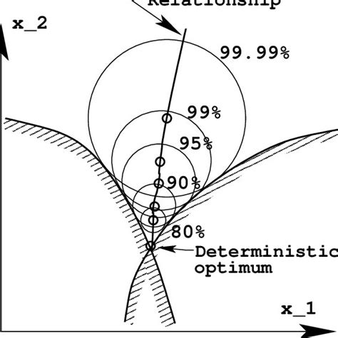 The Concept Of Reliability Based Optimization Procedure Is Illustrated