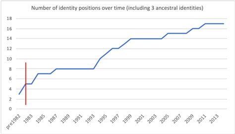 Figure S Number Of Identity Positions According The Cluster Analysis Download Scientific