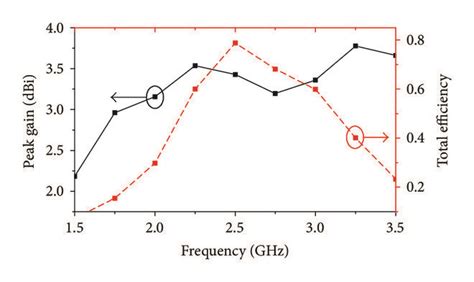 The Measured Peak Gain And The Total Efficiency Variations Of Notch 1
