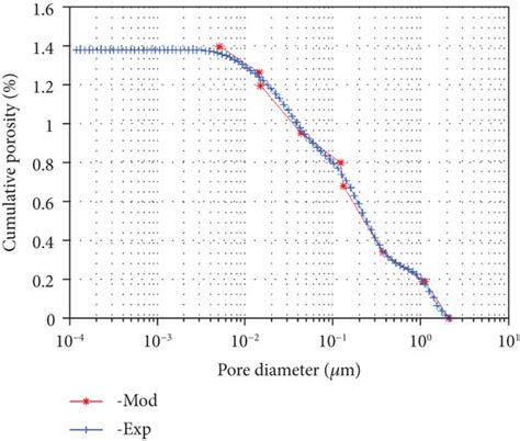 Images Showing The Ifu Model Fitting Pore Size Distribution Curve Of Download Scientific