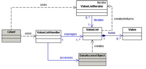 Verano Patrones De Diseño Data Access Object Dao