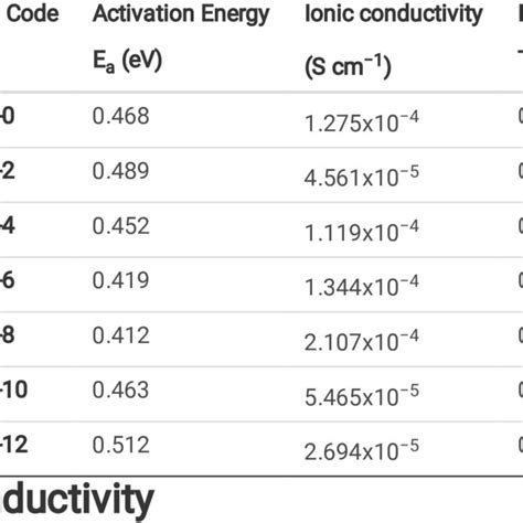 Activation Energy Ionic Conductivity And Ion Transport Number Of Download Scientific Diagram