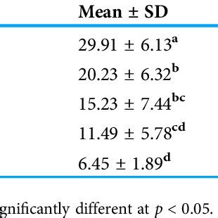 Mean Standard Deviation SD Minimum And Maximum SBS Values Of The Download Scientific