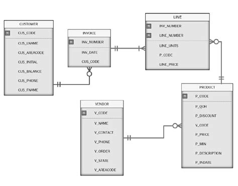 Solved Write The Sql Command To List The Total Sales By