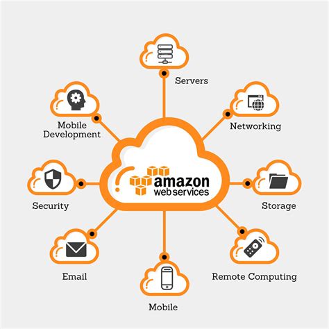 اكثر من 100 كورس ل شهادة aws عبر الانترنت مجانا من امازون منصة معارف