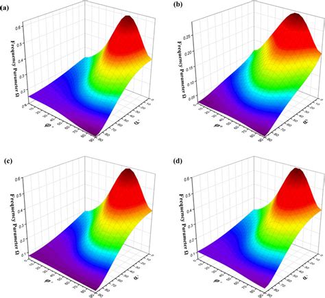 Variation Of Frequency Parameters Ω Versus Fiber Angle For Three Layer Download Scientific