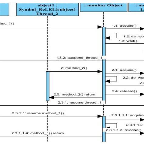 Concrete Uml Class Diagram Download Scientific Diagram