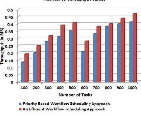 Figure 4 From An Efficient Workflow Scheduling Approach For Enhancing